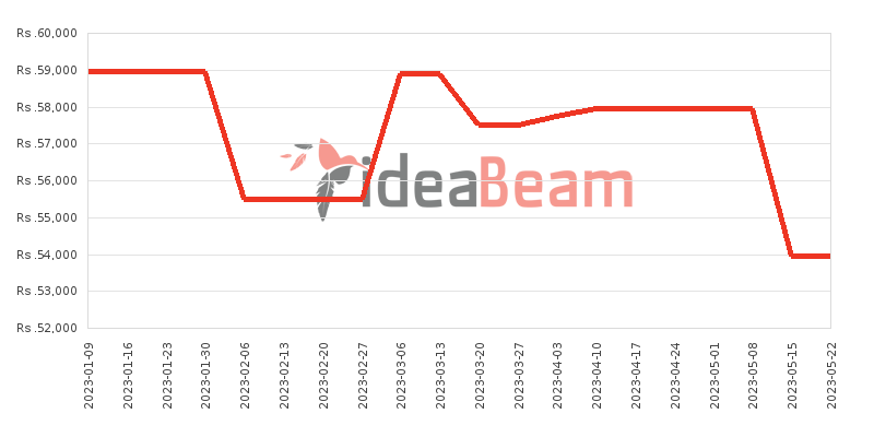Xiaomi Redmi Note 11E Best Price in Sri Lanka 2024